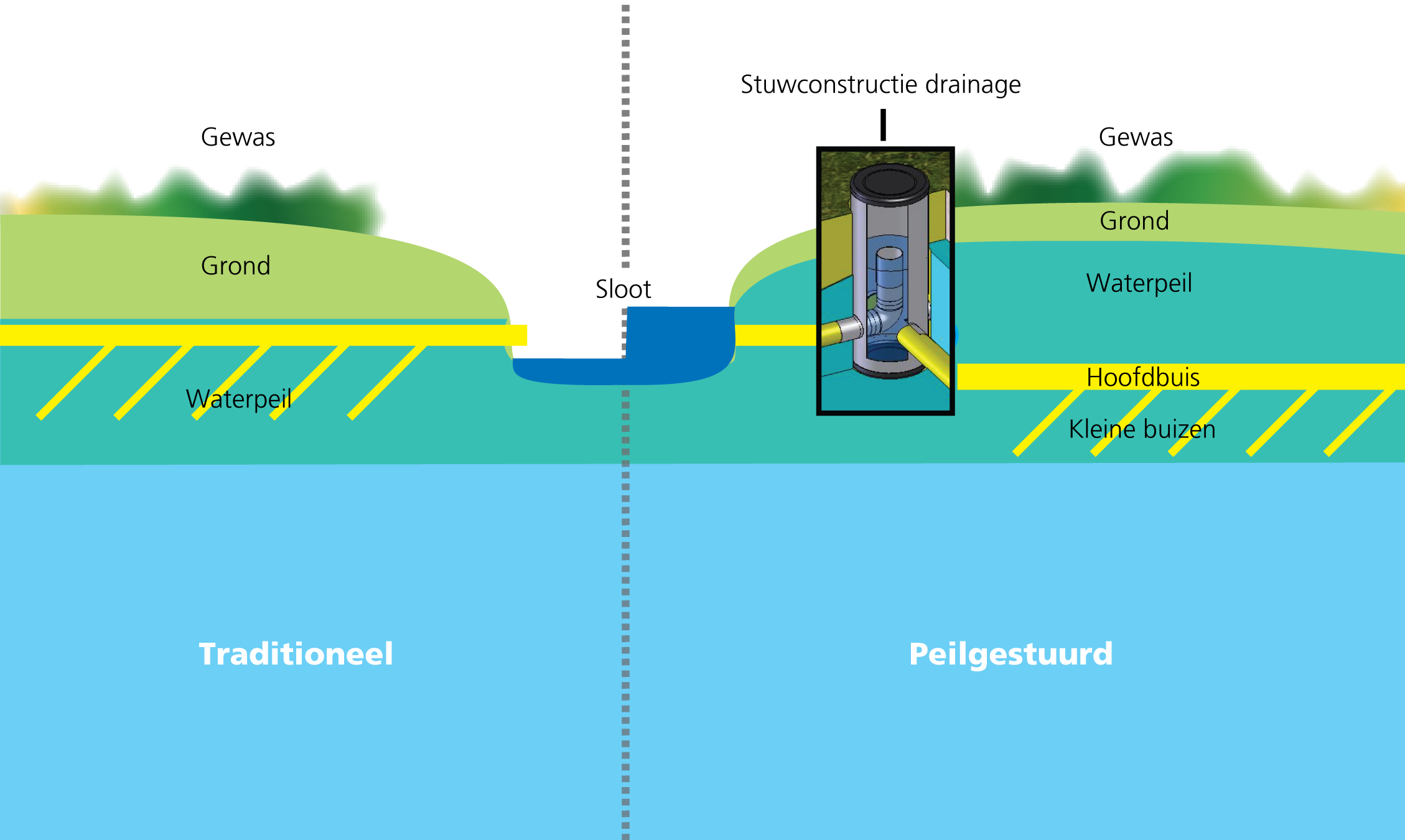 Peilgestuurde drainage - Waterschap Limburg